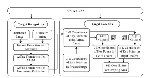 flowchart for target recognition and localization download scientific