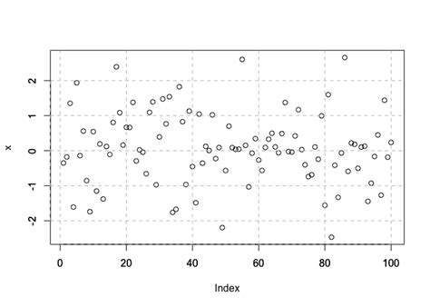 Grid In An R Plot Stack Overflow