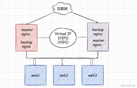 Nginx——nginx主从，双主高可用架构实战nginx主从模式 Csdn博客