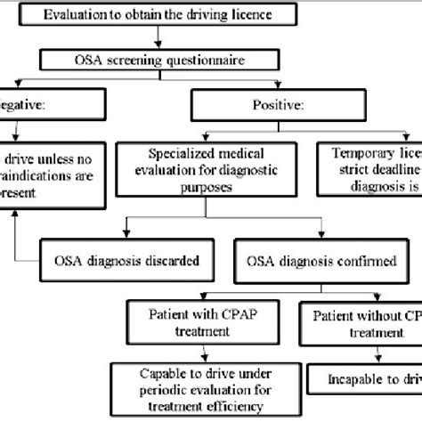 Decision Making Algorithm For Establishing The Aptitude For Driving Download Scientific Diagram