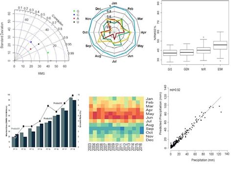 Create Graphs And Charts For Your Data By Ruhalm Fiverr