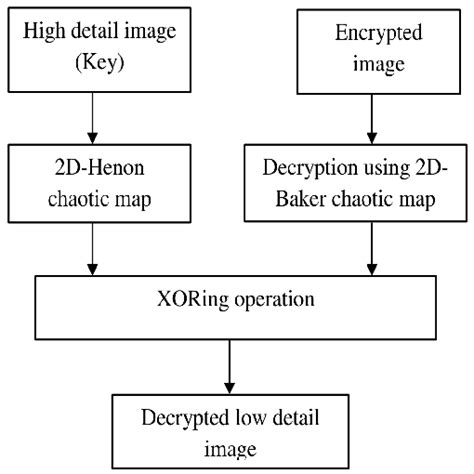block diagram of the decryption algorithm download scientific diagram