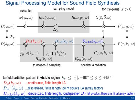 Paper On The Connections Between Radiation Synthesis And Sound Field Synthesis Using Linear