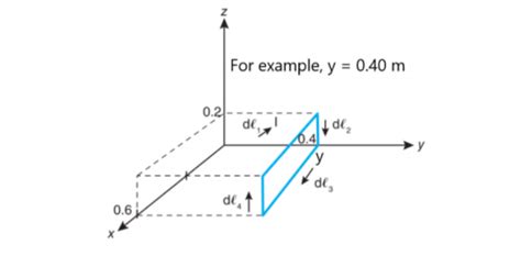 Solved Q A In Free Space A Magnetic Vector Potential Is Chegg