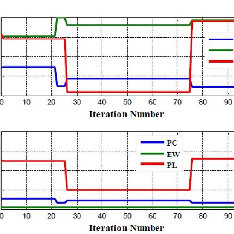 Optimum Values Variation With Number Of Iterations Download Scientific Diagram