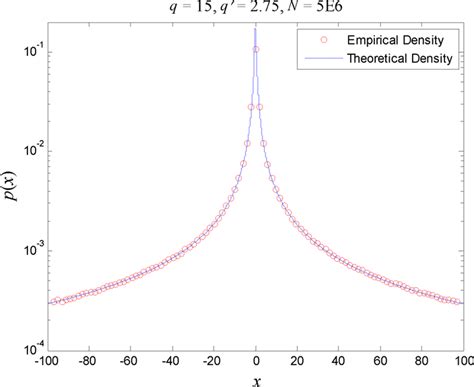 Theoretical Density Px And Histogram Of Simulated Data For A Standard