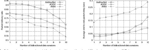 Figure 5 From An Evaluation Of Two Swarm Intelligence Manet Routing Algorithms In An Urban