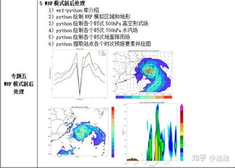 气象全集 高精度气象模拟软件WRF Weather Research Forecasting 知乎
