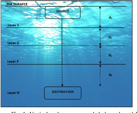 Figure 1 From Performance Analysis Of Vertical Underwater Visible Light