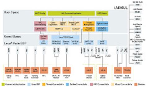 IoT Gateway Runs Linux On I MX6UL Offers Thread And ZigBee