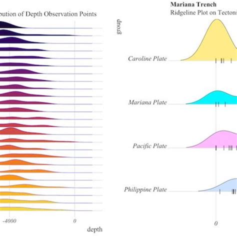 Ridgeline Plots By Tectonic Plates And Bathymetric Profiles Download Scientific Diagram