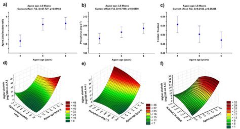 Statistical Analysis Of The Parameters Modified During The Formulation Download Scientific