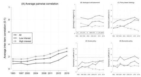 Average Inter Item Correlation A Partisan Dissimilarity In B