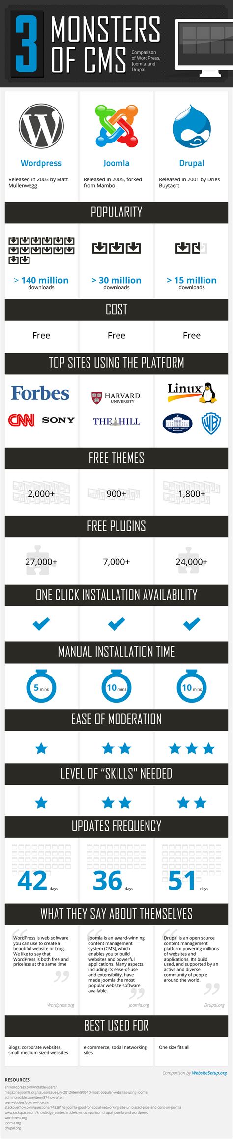 WordPress Vs Joomla Vs Drupal CMS Comparison Chart WP Developer Infographic BlackHatWorld