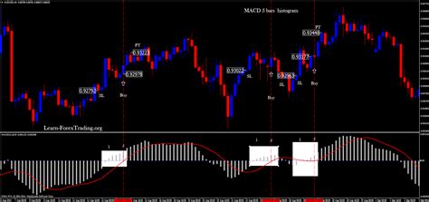Macd 5 Bars Histogram Macd 5 Bars Histogram