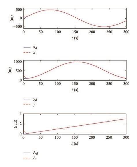 Curves of expected trajectory ηd and actual trajectory η Download Scientific Diagram