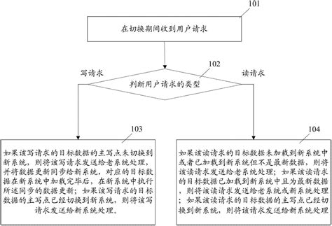 data service system switching method and switching system eureka
