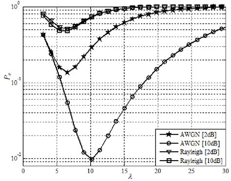 Total Error Rate Vs Detection Threshold Over Awgn And Rayleigh