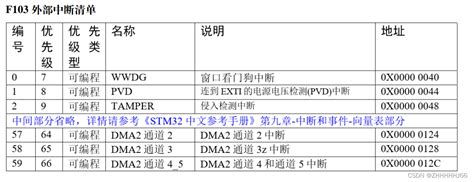 Stm32外设 中断详解stm32中断源 Csdn博客