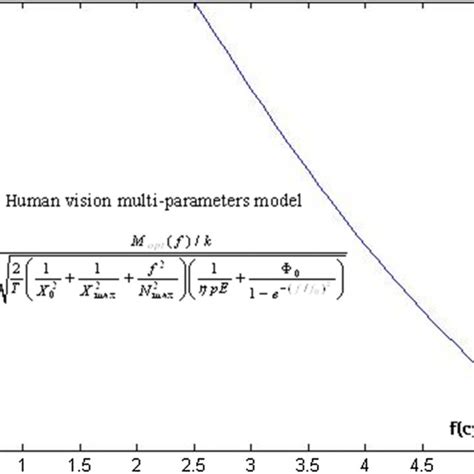 Contrast Sensitivity Test Diagram Designed By Campbell And Robson