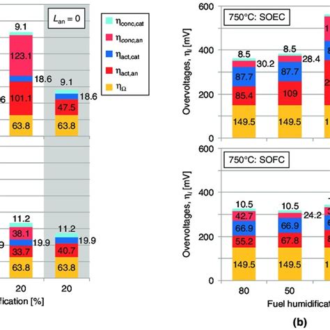 Simulation Results Of C V Curves At 800 And 850 • C In Sofc And Soec Download Scientific