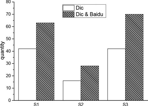Comparison Of The Number Of Synonyms In The Results Lexicon Extracted