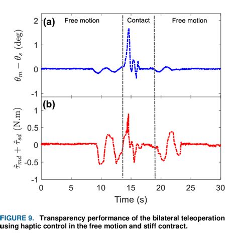 Transparency Performance Of The Bilateral Teleoperation Using Haptic Download Scientific