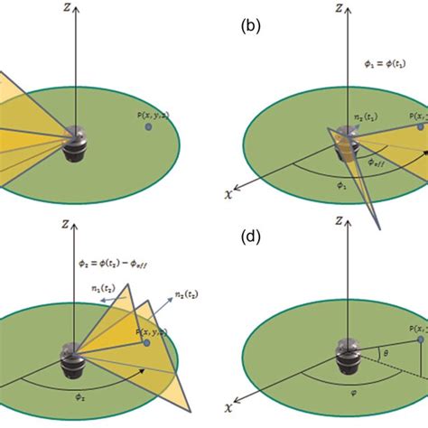 Simulation Results Of A Single Station System Model A The Azimuth Download Scientific
