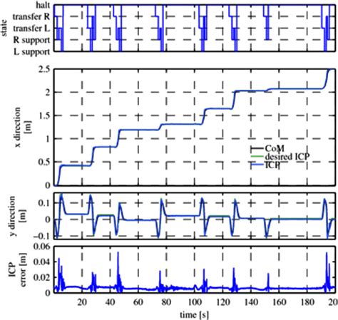 State Evolution Icp And Com Trajectories And Icp Tracking Errors Download Scientific Diagram