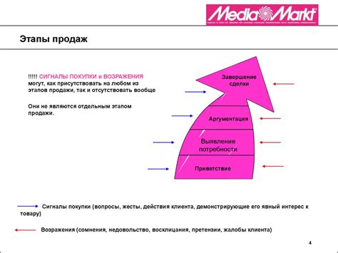 Принципы продаж. Самопрезентация. Правила коммуникации. Этапы продаж ...