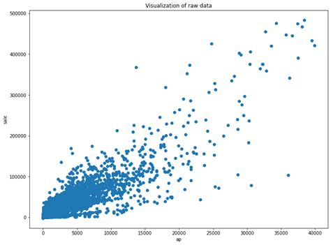 Fraud Data Analysis Fraud Data