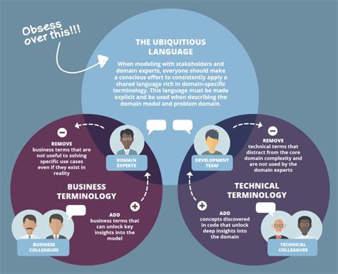 Ilkay Polat On Linkedin Ubiquitous Language Enables Better