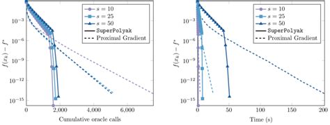 Basis Pursuit With Gaussian Measurements Varying Sparsity S And Download Scientific Diagram