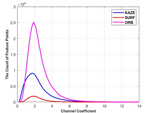 The Ir Left Kaze Surf And Orb Right Features Count For Varying Download Scientific