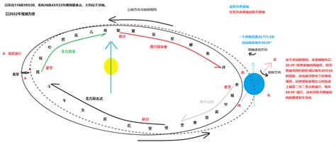 岁差进行运行示意图及二十八星宿星空相对位置图 哔哩哔哩