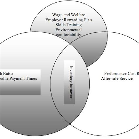 Performance Evaluation Indicators Download Scientific Diagram
