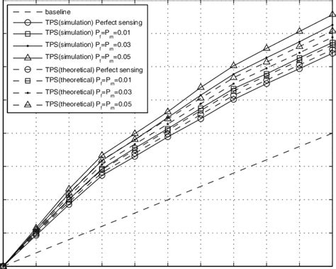 Normalized Throughput Of The Su With Imperfect Sensing Download Scientific Diagram