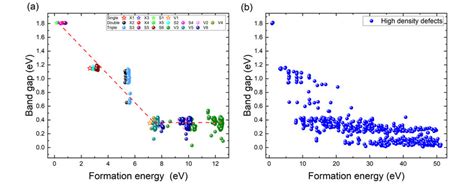 The Binary Property Band Gap Vs Formation Energy Map Of Defects In
