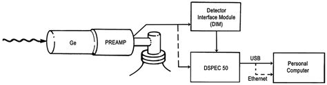 Gamma Spectroscopy Systems Radiation Measurement Instruments Ametek
