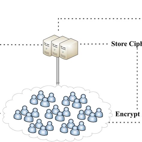 The Basic Cp Abe Cloud Storage Structure Download Scientific Diagram