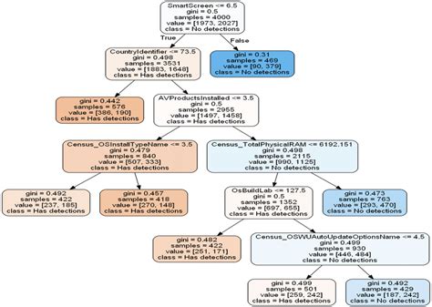 Decision Tree Predictions Download Scientific Diagram