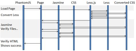 Headless Testing In Lessjs With Phantomjs
