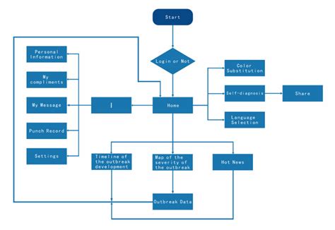 Information Visualization Design Process Display Diagram Download