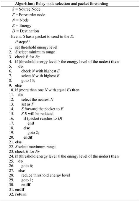 The Pseudo Code Of The Proposed Method Full Size Doi Download