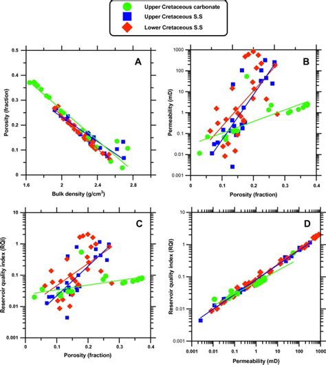Cross Plots Showing The Relation Between Porosity And Bulk Density A Download Scientific