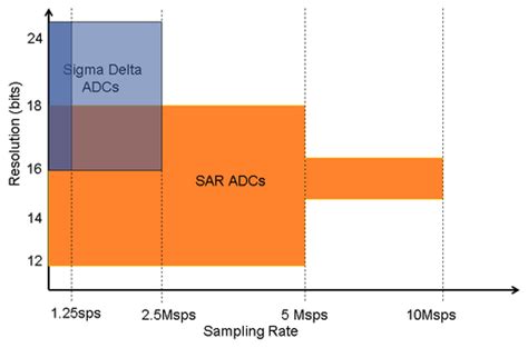 Lets Compare Sar And Δ Σ Converters For A Muxd Das Part 5 Planet Analog