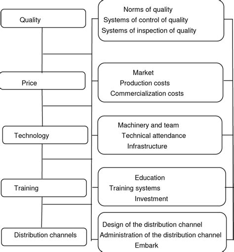 Diagram Of Variables Download Scientific Diagram