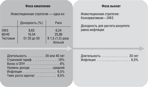 Assumptions Of The Model For Testing A Shortened Accumulation Phase