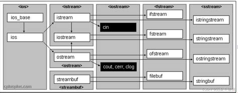 Cio流详解:概念、操作与高级特性 Csdn博客 Cio流详解:概念、操作与高级特性 Csdn博客