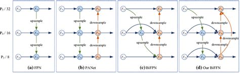 the design of feature fusion network a fpn [18] proposes a top down